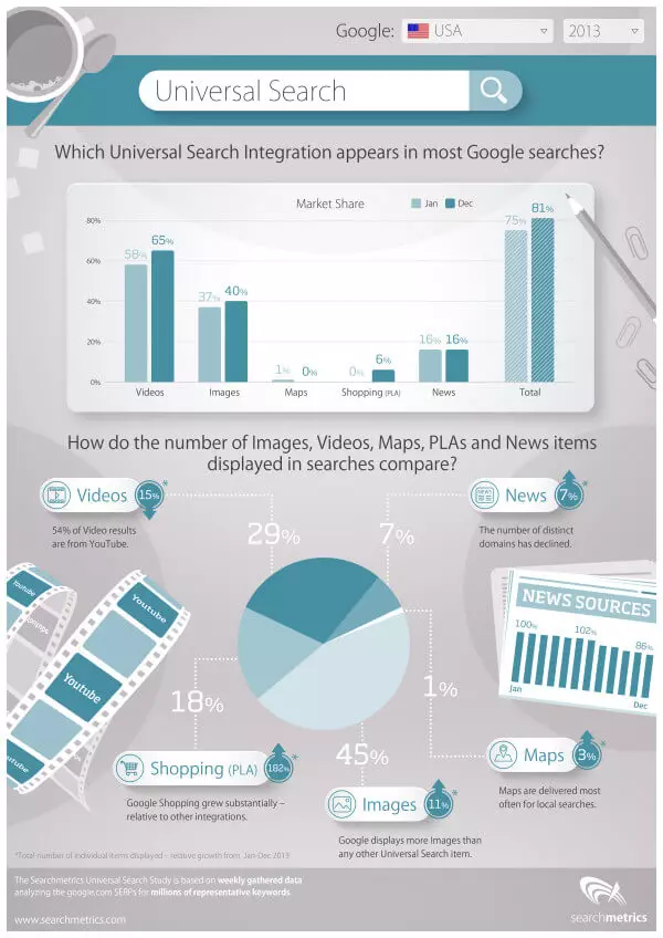 Infografía del estudio de búsqueda universal de Searchmetrics 2014_US_300dpi