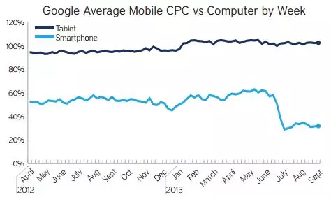 Ceny za kliknutie pre mobilné zariadenia v porovnaní s 3. štvrťrokom 2013 pre počítače