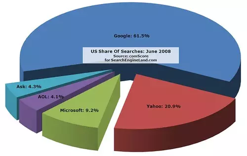 جستجوی جستجوی comScore ژوئن 2008