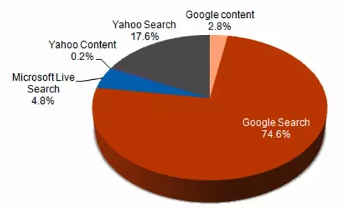 Google hat mear dan 75% fan 'e Amerikaanske sykadvertinsjemerk