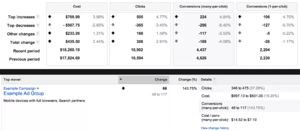 Google AdWrods Top Movers ລາຍງານດ້ວຍຂໍ້ມູນການແປງ