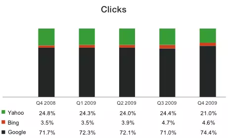 Google krijgt 75% van de betaalde zoekklikken en -dollars: rapport