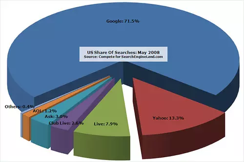 Cạnh tranh: Google Keeps so sánh với những người khác về lưu lượng truy cập tìm kiếm
