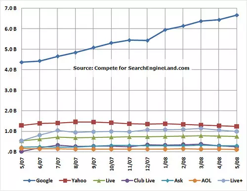 Compete Search Share: mai 2007-2008