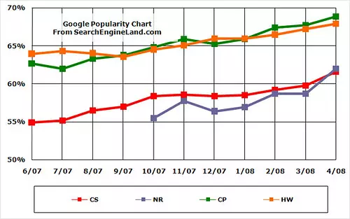 검색 공유 비교: Ratings Service Faceoff, 2007년 6월부터 2008년 4월까지