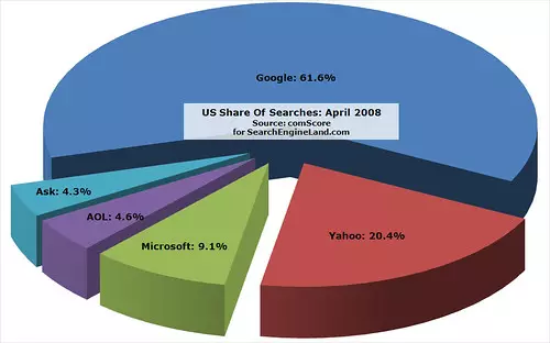 comScore: Google знову піднявся у пошуковій мережі в США Share