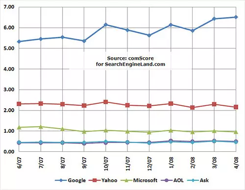 comScore, июнь 2007 г. – апрель 2008 г. Доля поисковых систем в США