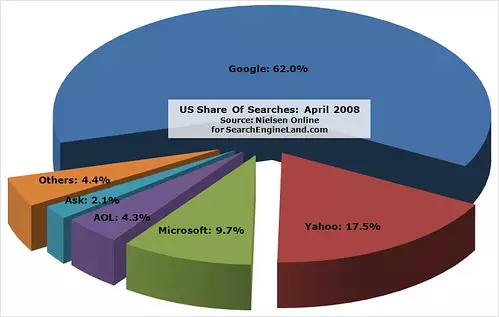 Nielsen: Google alcanza unha nova busca Compartir alta