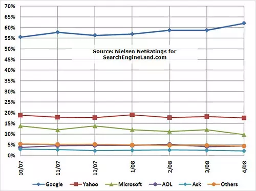 آوریل 2008 Nielsen US Search Share Trend