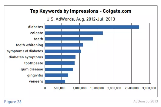 Colgate AdWords Impressions Untuk Kata Kunci Diabetes