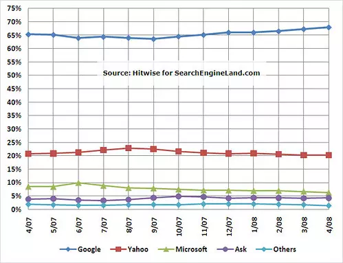 Hitwise: April 2007-2008 US Search Share