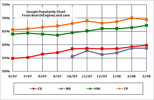 Ratings Service Faceoff. Search Share Համեմատված, 2007 թվականի հունիս մինչև 2008 թվականի մարտ
