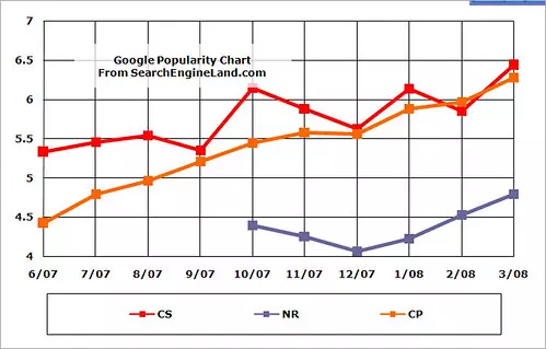 6/07-3/08 Google Search Ratings