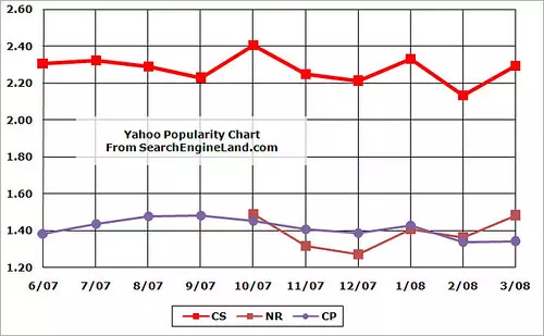6/07-3/08 Yahoo Search Ratings