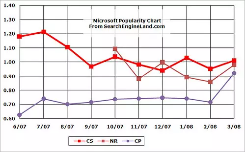 6/07-3/08 Microsoft Search Ratings