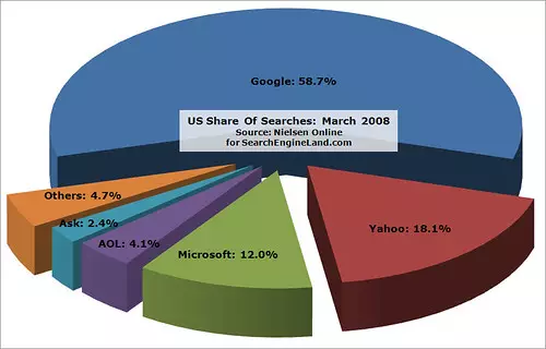 NetRatings Search Share: 2008 m. kovo mėn