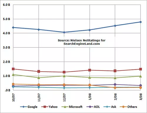 NetRatings खोज शेयर: मार्च 2008