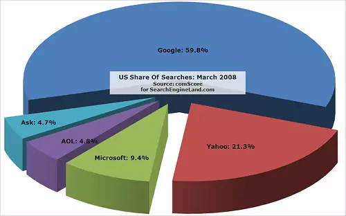comScore. Նոր Google High, New Yahoo և Microsoft Lows, թեև երկուսն էլ աճում են չմշակված որոնումների մեջ