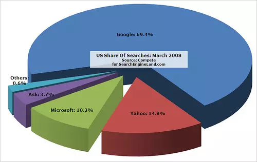 Konkurenci: Microsoft Gains Share; Google Trafas Novan Alton En Krudaj Serĉoj