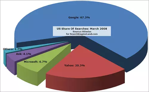 Hitwise: Google تصل إلى مستوى عالٍ جديد ؛ مايكروسوفت وياهو الجديدة المنخفضة