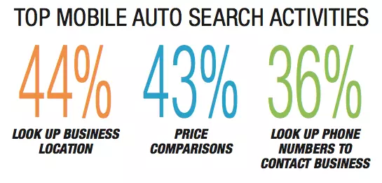 Исследование: 36% мобильных автомобильных поисковых систем совершают конверсию 38185_3