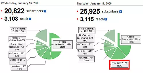 FeedBurner Numbers Spike -- Krivi FeedBlitz!