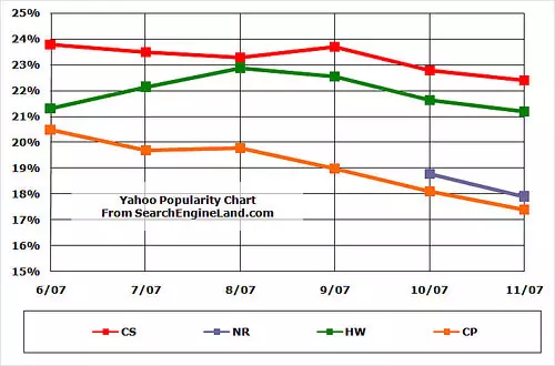 Estadísticas de popularidade de Yahoo