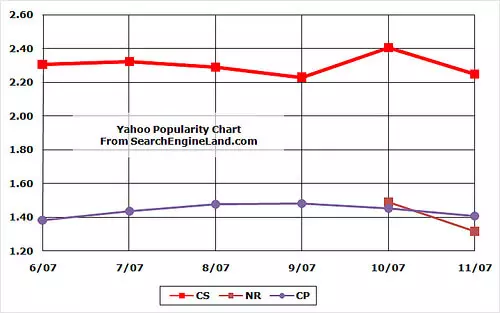 Số liệu thống kê về mức độ phổ biến của Yahoo