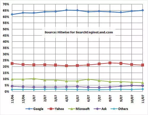 Hitwise Nov. 06-Nov. 07 Suchstatistik