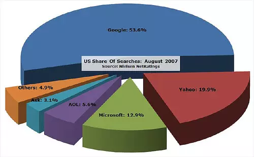 Статистика за популарност во пребарувањето на NetRatings: август 2007 година