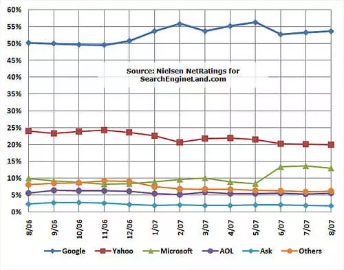 Статистика популярности NetRatings в поиске: август 2006 г. — авг. 2007 г.