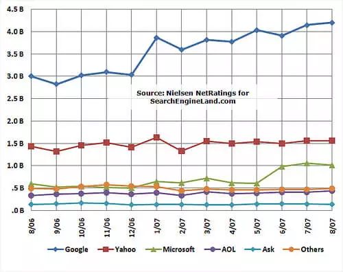 NetRatings खोज लोकप्रियता तथ्याङ्क: अगस्ट 2006-अगस्ट। 2007