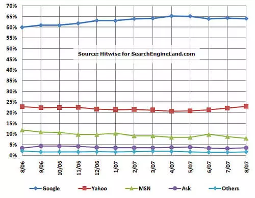 Hitwise: US Search Ratings, Aug. 2006-Aug. 2007