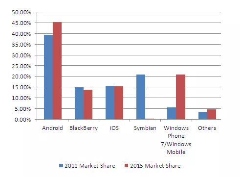 2011년 Google의 Android가 전 세계적으로 지배적일 것: 보고서 38613_2