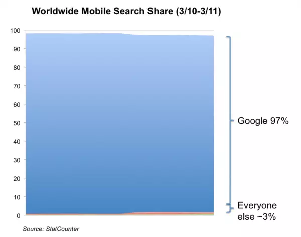 Android i Google do të dominojë globalisht në 2011: Raport 38613_3