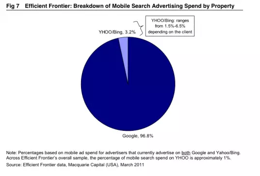 Android de Google dominarà a nivell mundial el 2011: informe 38613_4