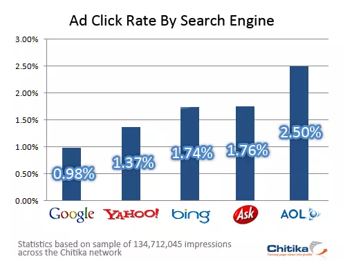 ძირითადი ძრავების CTR-ების გამოვლენა: Bing სცემს Google-ს, მაგრამ AOL King Of Clicks