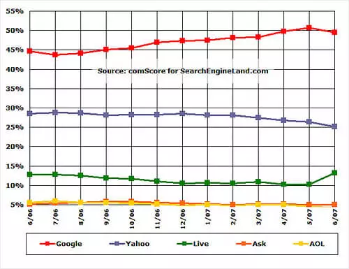 comScore June 2007 Search Engine Ratings