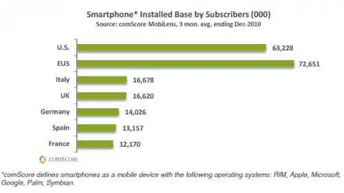 comScore analisa o crescimento de smartphones em