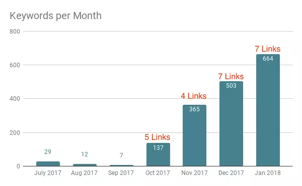 Wie die Nutzung von Suchmöglichkeiten Linkbuilding-Content-Strategien leiten kann 3883_2