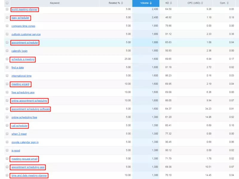 Comment l'utilisation des opportunités de recherche peut guider les stratégies de contenu de création de liens 3883_5