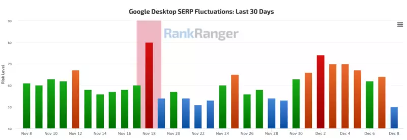 Az adatszolgáltatók szerint a Google 2021. decemberi termékértékelési frissítése nagyobb volt, mint az áprilisi termékismertetők frissítése 4002_4