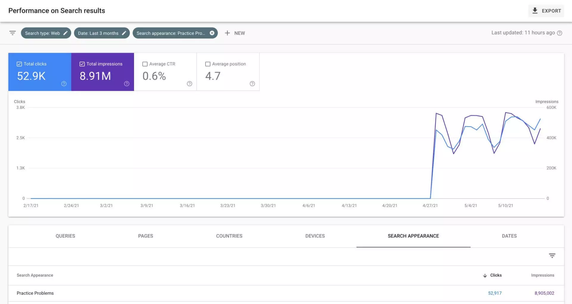 Laporan kinerja Google Search Console gains masalah prakték