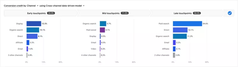 Навсозиҳои Google Analytics 4 дорои атрибутсияи ба маълумот асосёфта, моделҳои омӯзиши мошинсозӣ барои пур кардани холигии андозагирӣ ва ҳамгироии Console Search мебошанд. 4044_1