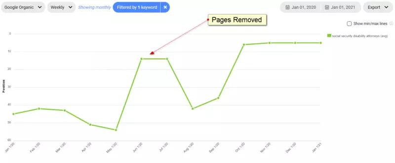 Cás-staidéar: Ní bhíonn níos mó ábhar i gcónaí níos fearr le rangú in Google 4053_2