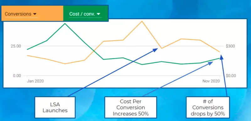 Ako reklamy miestnych služieb ovplyvňujú účty Google Ads? 4056_2