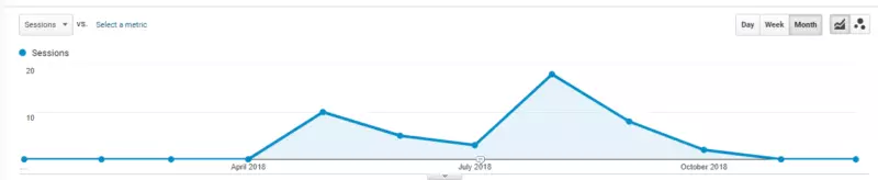 Падот на Google Posts во сообраќајот остава многумина да се запрашаат дали стратегијата вреди да се одвои време 4067_1