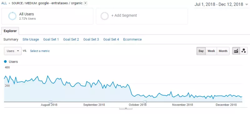 Падот на Google Posts во сообраќајот остава многумина да се запрашаат дали стратегијата вреди да се одвои време 4067_4