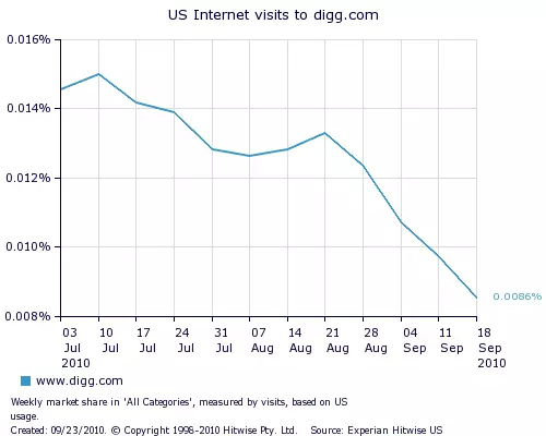 Digg 美国互联网访问量