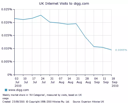 Digg 英国互联网访问